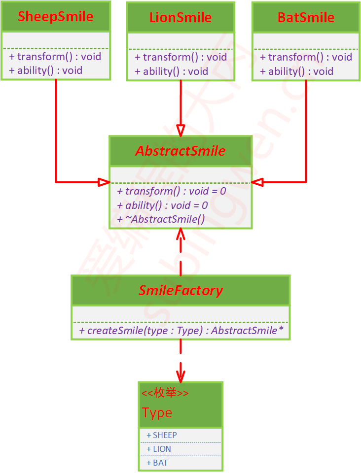 简单工厂模式 - 人造恶魔果实工厂1 | 爱编程的大丙